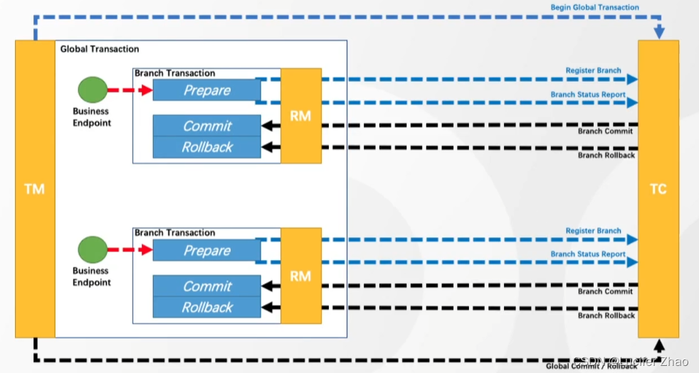 Seata分布式事务模型和基本应用_seata 使用场景-CSDN博客