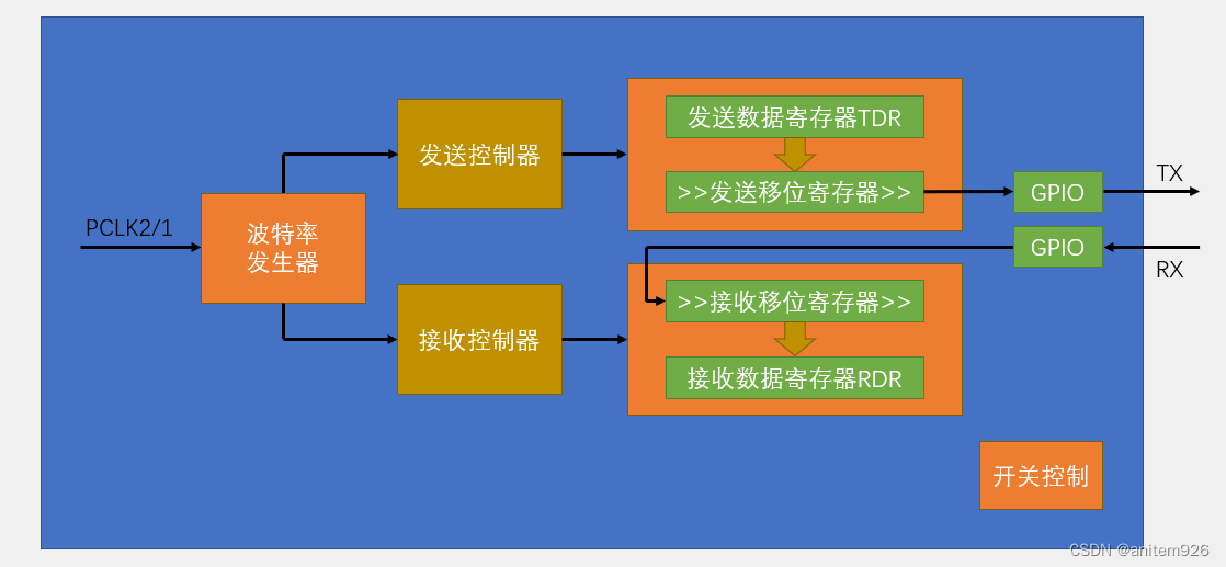Stm32 Usart 串口 通信 两个stm32f07zg单片机间usart串口通信 Csdn博客