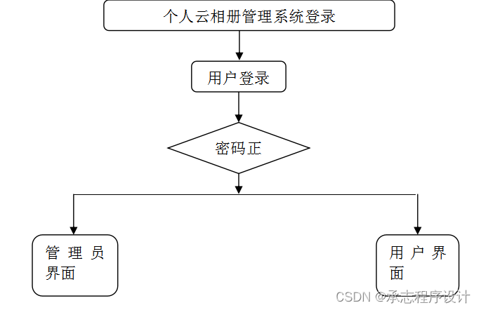 Javaphpnetpython基于uni的个人云相册管理系统【2024年毕设】云相册管理后台 Csdn博客