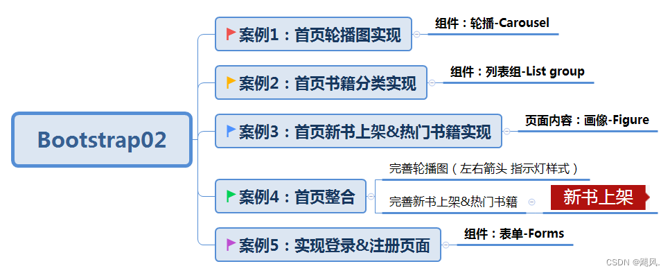 Bootstrap02折叠组，列表组，表单，轮播的使用 Bootstraptable折叠子表格 Csdn博客