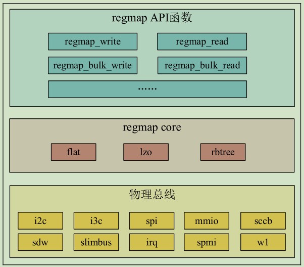 Linux regmap机制（一）_regmap buffer机制-CSDN博客