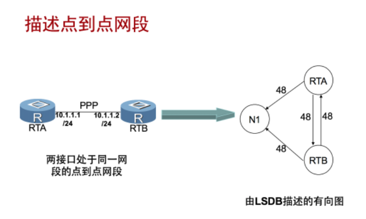 OSPF 拓展知识（二）_ospf 状态机由2-way变为exstart-CSDN博客