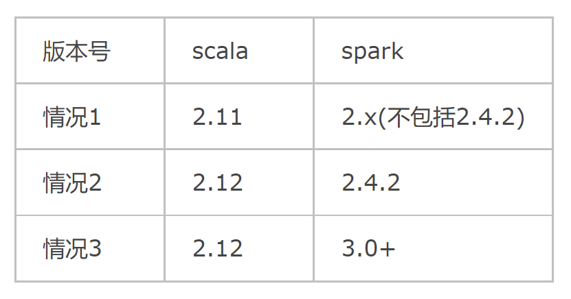 关于spark与scala版本问题（理论）_scala与spark的版本关系-CSDN博客