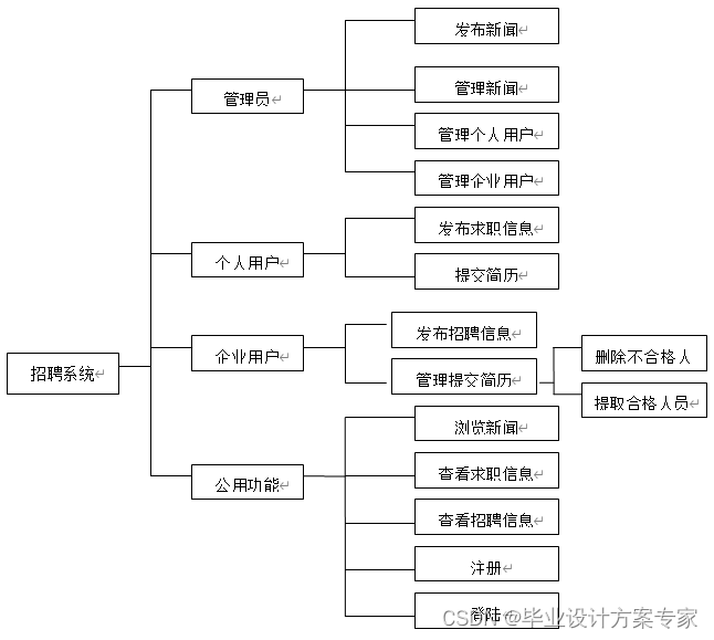 C#毕业设计——基于C#+asp.net+sqlserver的网上人才招聘系统设计与实现（毕业论文+程序源码）——人才招聘系统_高校招聘网站源码c#sql-CSDN博客