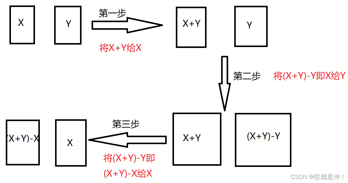 Java 运算符——交换两个数的值多种理解方法java中定义一个方法交换两个数的值 Csdn博客
