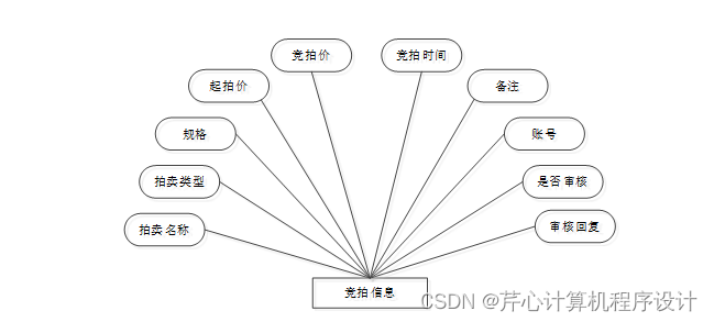 Java Jsp基于javaweb的个人物品竞拍平台86z95 独有源码 如何找到适合自己的毕业设计的指南 Csdn博客