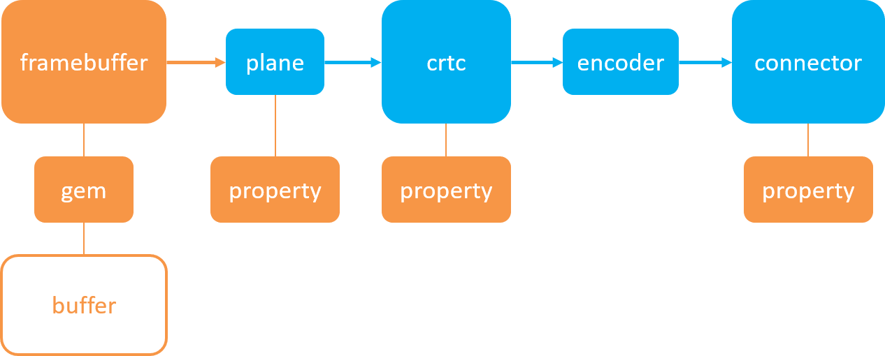 Linux图形子系统之drm显示框架linux Drm Csdn博客 