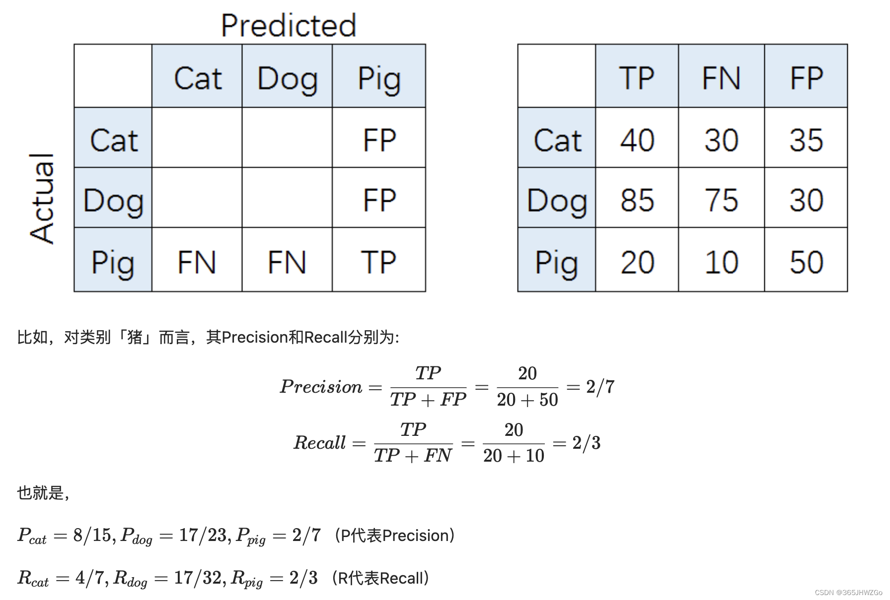 《评测指标》如何快速识别TP/FN/FP/TN_tp、fp、fn、tn怎么在文章中寻找-CSDN博客