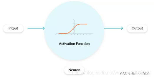 激活函数（activation Function）an Activation Function是什么 Csdn博客eoa 1004