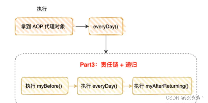 深度剖析spring Aop源码,图文详解,小白也能看明白。 Csdn博客