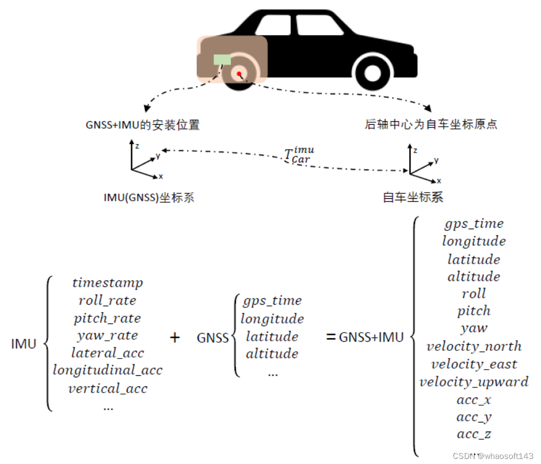 多传感器融合感知~外参标定及在线标定学习_相机车体外参标定-CSDN博客