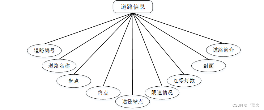 计算机毕业设计springboot飞扬城市交通系管理系统设计与实现0h30y9【附源码数据库部署lw】゛蓝念的博客 Csdn博客
