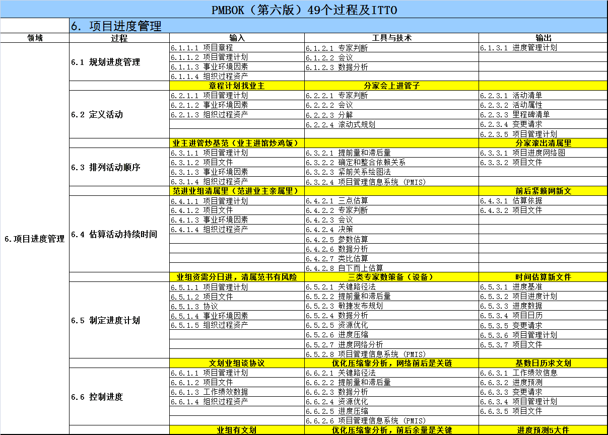 PMP-PMBOK（第六版）--49个过程ITTO记忆口诀（第一辑）_PMP缔造人的博客-CSDN博客
