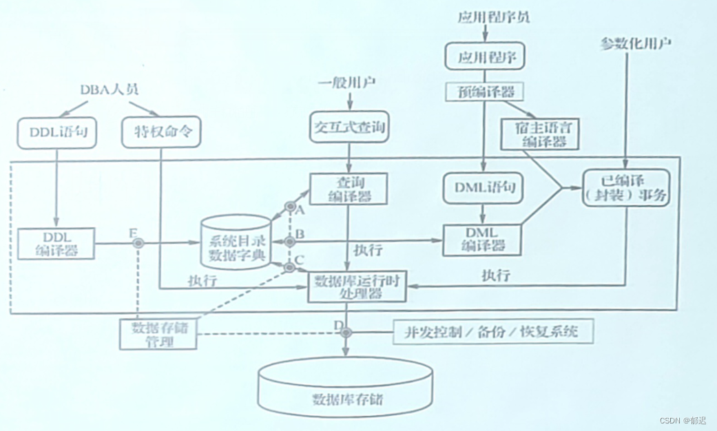 数据库系统概论 第一章绪论数据库与应用程序之间的关系 Csdn博客
