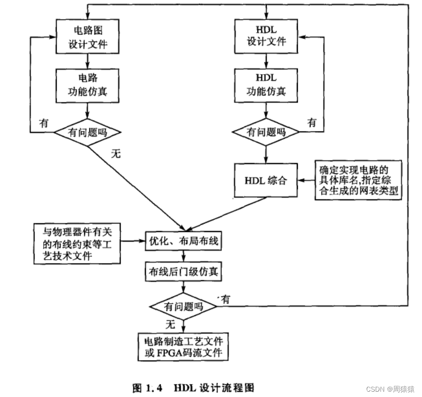 【verilog数字系统设计(夏宇闻)2 Verilog的基础知识2】自顶向下 数字电路 Csdn博客