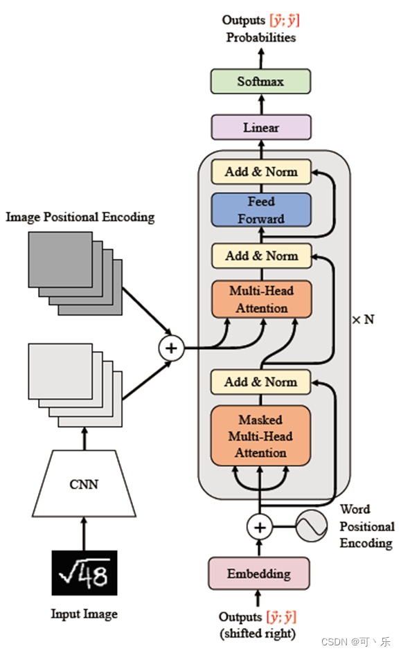 Handwritten Mathematical Expression Recognition with Bidirectionally Trained Transformer BTTR模型 ...