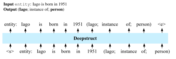 1. ACL20220521-DeepStruct_deepstruct: pretraining of language models for str-CSDN博客