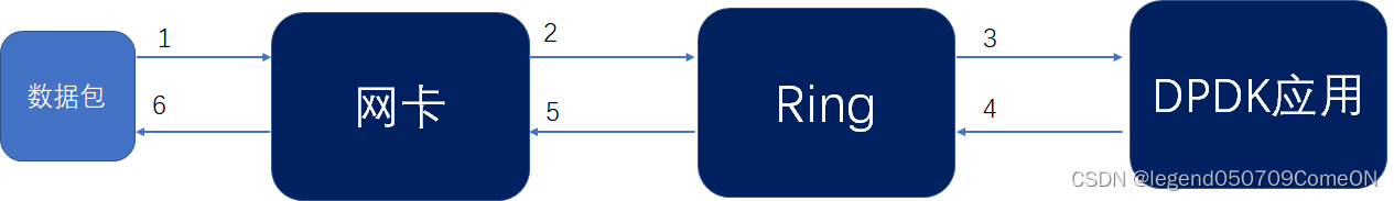 DPDK收发包流程分析_dpdk cause: cannot get rx ring - is server process-CSDN博客