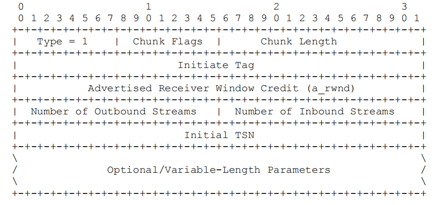 信令传送协议-SCTP协议解析-CSDN博客