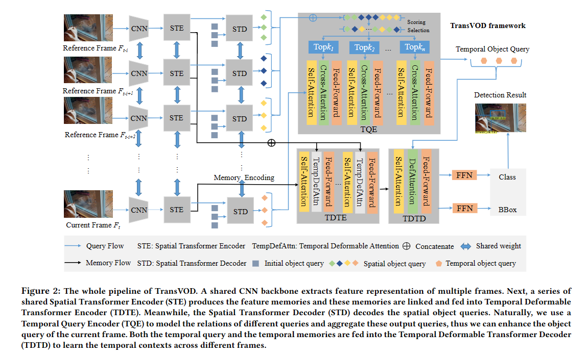 [Transformer] TransVOD: End-to-End Video Object Detection with Spatial-Temporal Transformers-CSDN博客