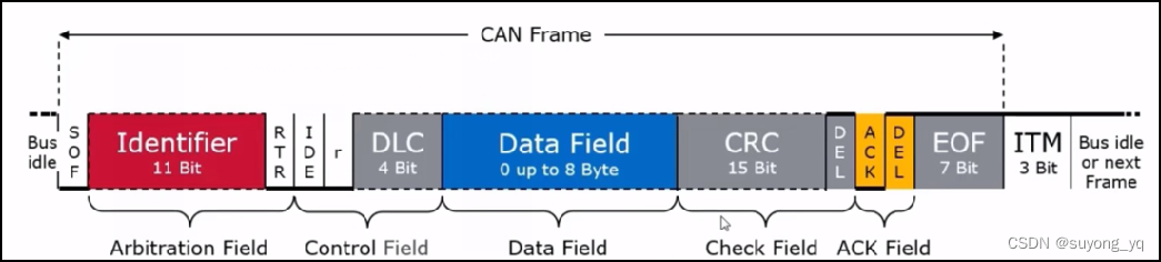 CAN总线开发一本全（2） - CAN总线基础概要-CSDN博客