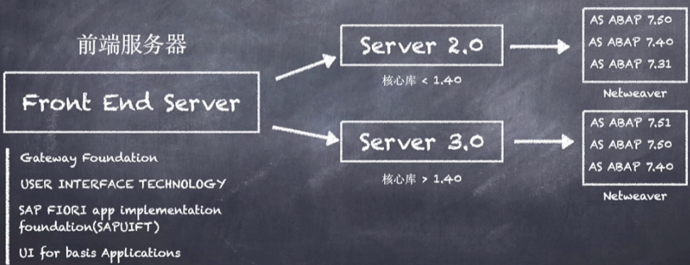 【学习笔记】SAP Fiori相关概念介绍-CSDN博客
