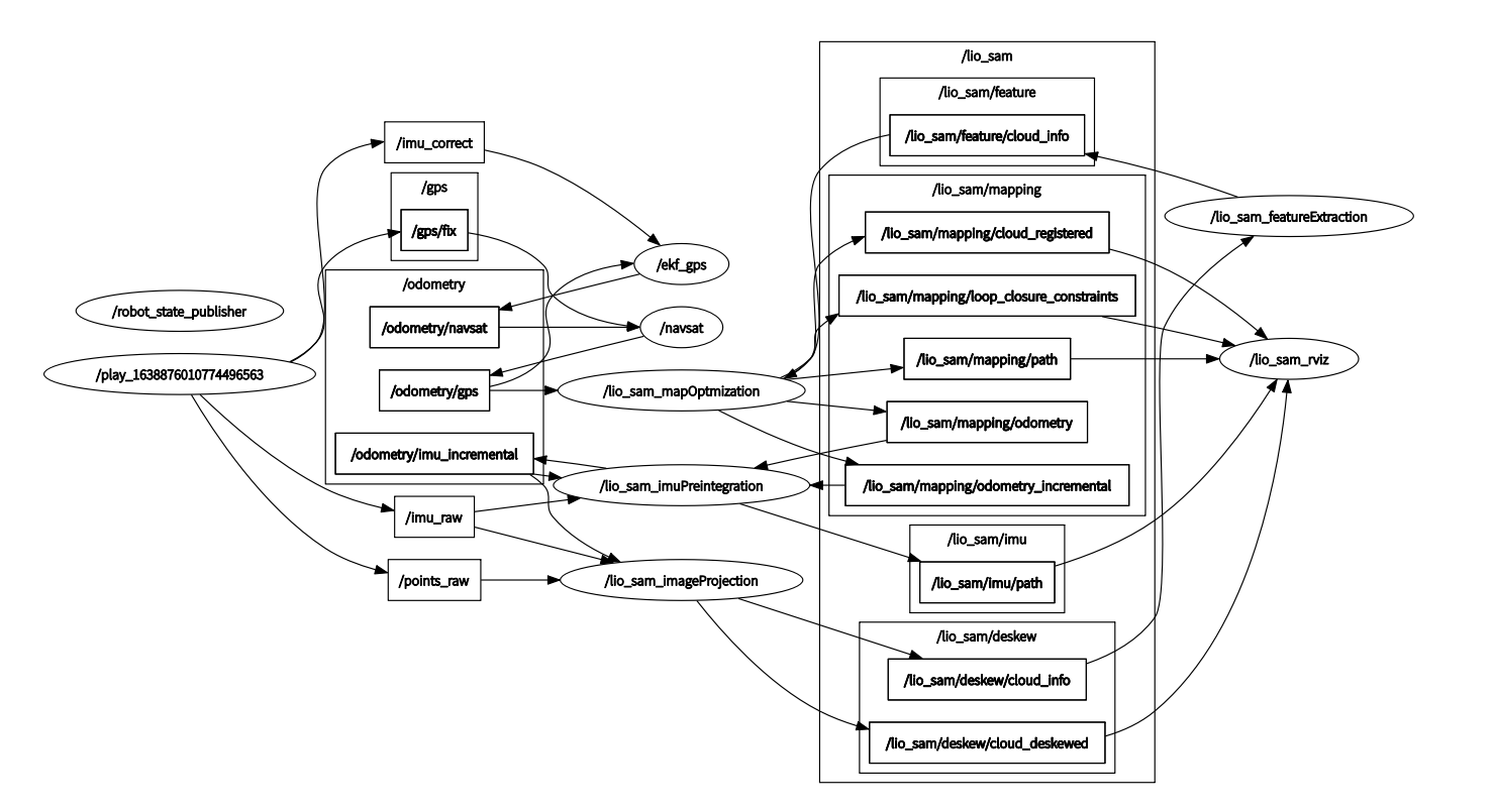 lio-sam实车调试之添加gps数据_liosam使用gps-CSDN博客