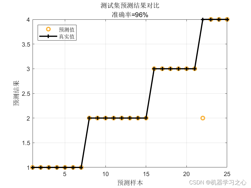 分类预测 Matlab实现pso Svm粒子群算法优化支持向量机多特征分类预测 Pso Svm多特征分类 Csdn博客