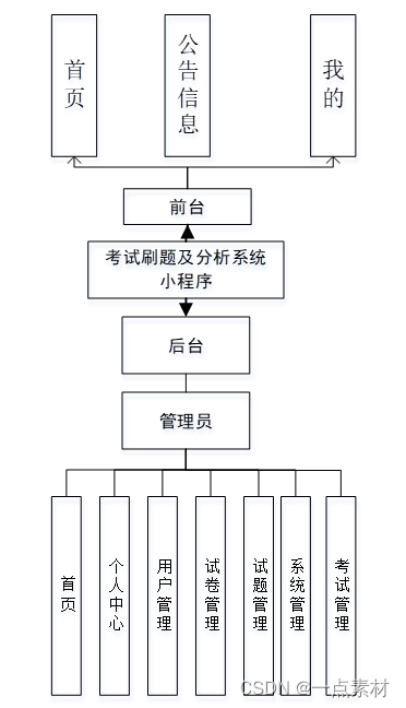 基于微信小程序的考试刷题及分析系统小程序刷题小程序 Csdn Csdn博客