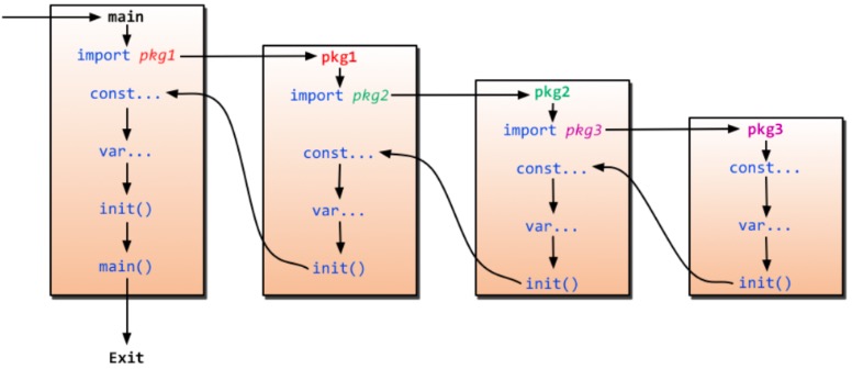 Golang-09包(package)_relative import paths are not supported in module -CSDN博客
