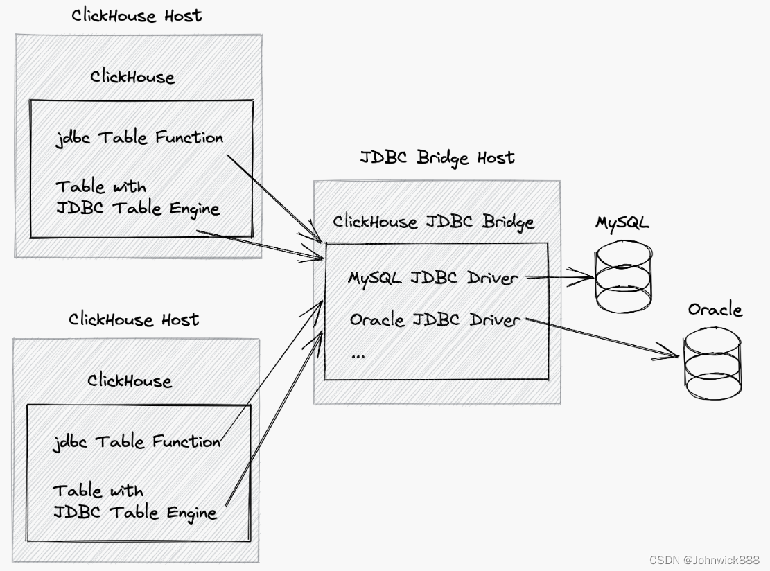 完美解决clickhouse Jdbc Bridge 连接oracle日期类型错误的问题jdbc 新增oracle 数据 类型错误 Csdn博客 
