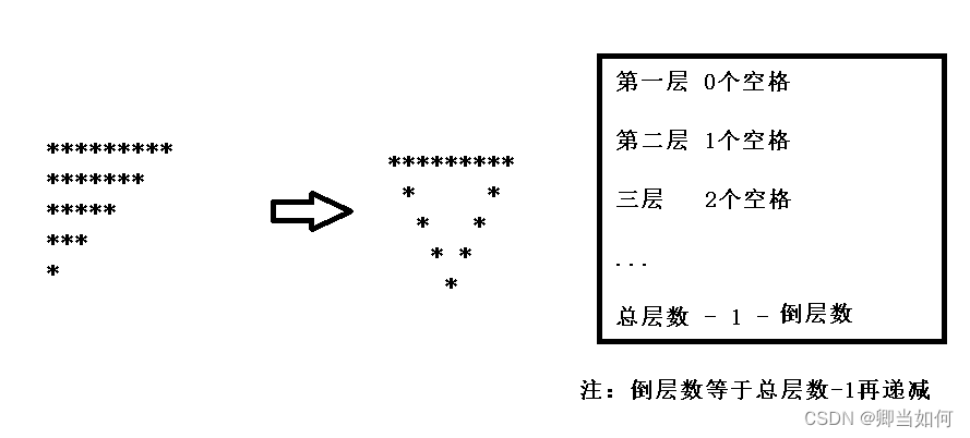 基于控制台打印空心等腰三角形， 菱形。【入门】打印空心等腰三角形 Csdn博客 