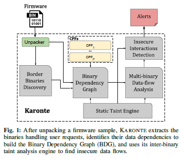 KARONTE: Detecting Insecure Multi-binary Interactions in Embedded Firmware 检测嵌入式设备固件中不安全的多二进制交互 ...