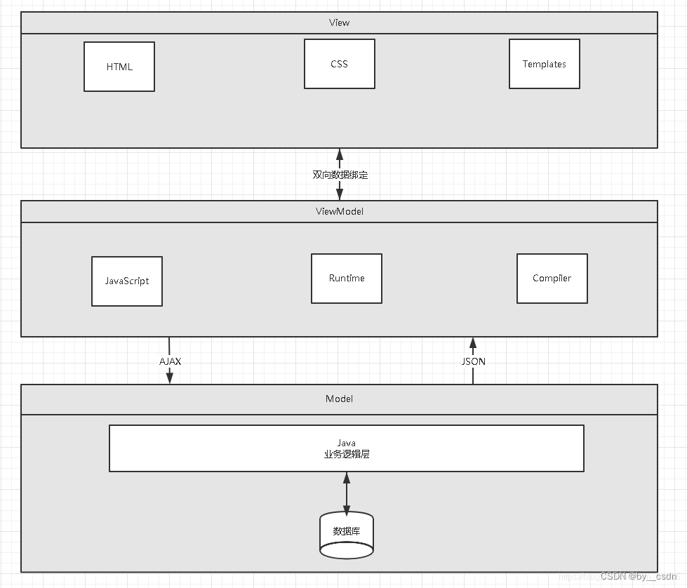 什么是mvvm、为什么要使用mvvm,它与mvc的区别为什么出现mvvm架构 Csdn博客