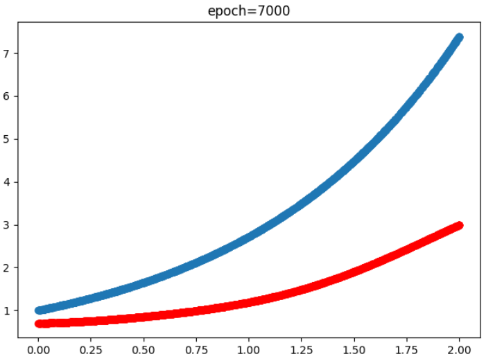 PINN学习与实验（一）-CSDN博客