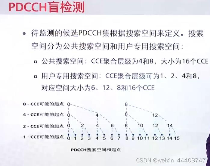 PDCCH PDSCH_paging pdcch pdsch-CSDN博客
