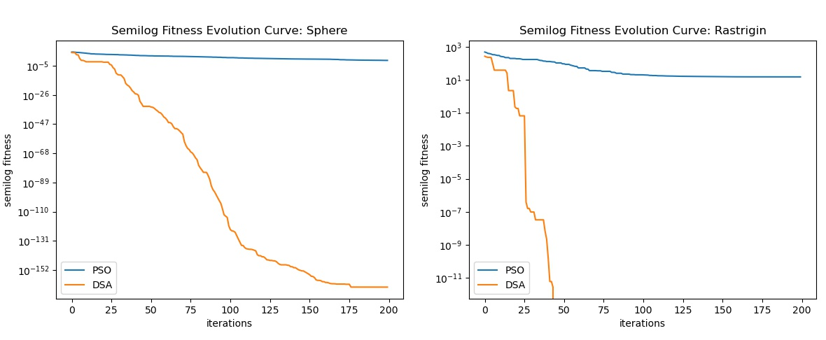 Duck Swarm Algorithm (DSA)--鸭群算法 Python实现-CSDN博客