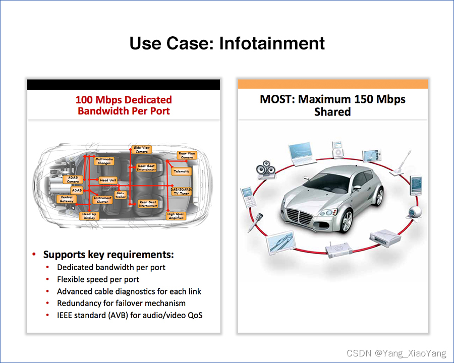 【车载以太网】——博通BroadR-Reach——车载以太网物理层技术-CSDN博客