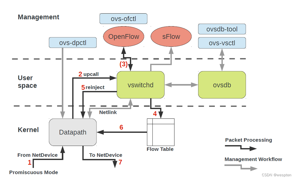 Openvswtich（ovs）vlan间路由实战 附实验环境虚拟化技术 Sdn Nfv 云计算技术 Openstack Csdn专栏 