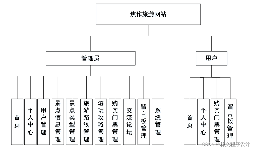 java/php/node.js/python焦作旅游网站【2024年毕设】-CSDN博客