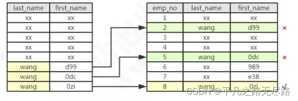 数据库 深度剖析mysql索引原理(下)(四)如何将字符串拼接到mysql中不带引号 Csdn博客