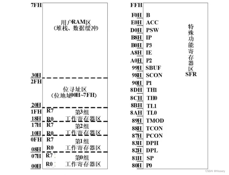 单片机学习笔记——指令简介单片机指令 Csdn博客