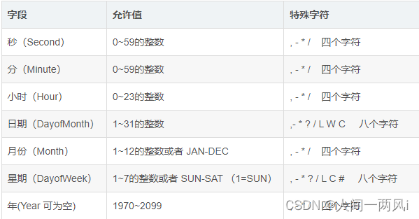 Scheduled Cron “0 5 “ 定时器 Scheduled Cron 0 5 0 Csdn博客