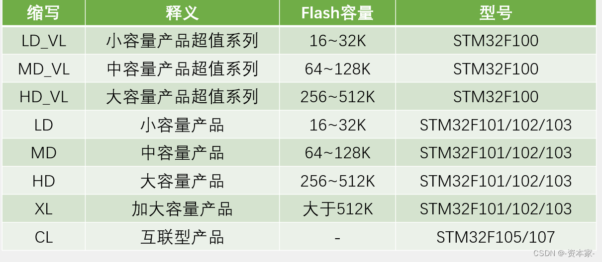 Stm32—keil工程模板创建详细教程stm32g030keil工程 Csdn博客