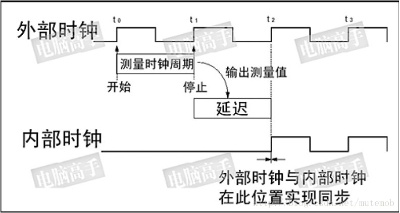 硬件接口之DDR_ddr接口-CSDN博客