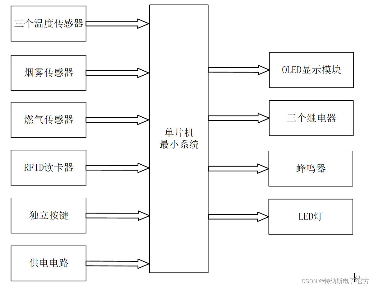 【特纳斯电子】基于stm32的商用厨房监控系统 设计说明基于单片机厨房监测系统设计 Csdn博客 7337