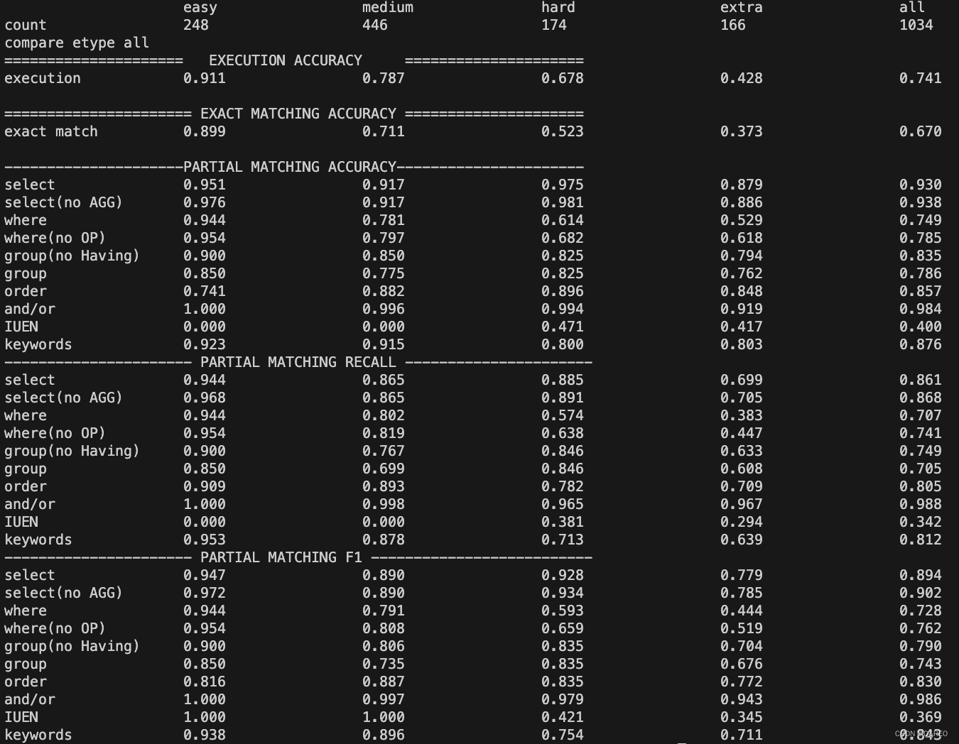 大模型在text To Sql领域的应用和论文dail Sql Csdn博客 2850