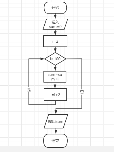 求100以内偶数之和调用函数求100以内偶数的和 Csdn博客 