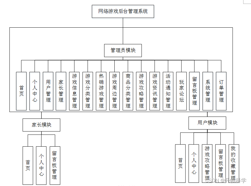 Ssm基于java网络游戏后台管理系统f16uo【独家源码】计算机毕业设计问题的解决方案与方法java写游戏后台 Csdn博客