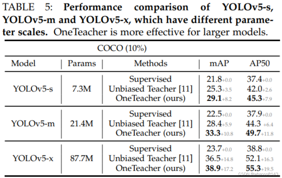 YOLO5~OneTeacher_yolov5实现师生模型-CSDN博客